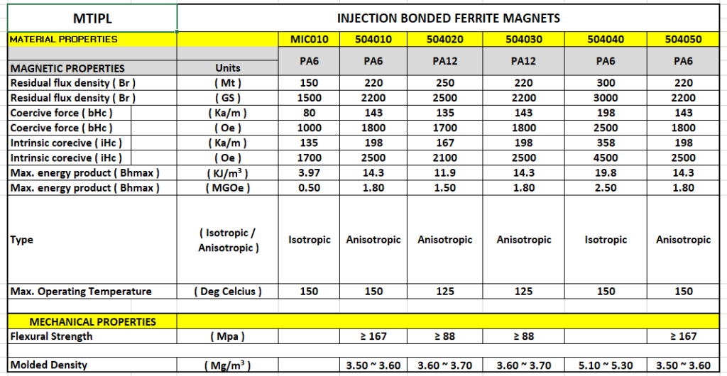 Injection Molded Ferrite Magnets - Magnaplastmagnets